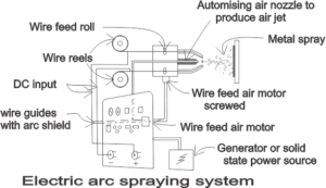 Electric Arc Spraying - Weld World