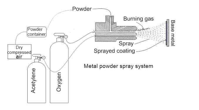Flame spray: Concept, and working process - Weld World